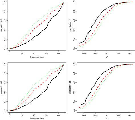 Cumulative Distribution Function For The Incubation Times Left And Download Scientific