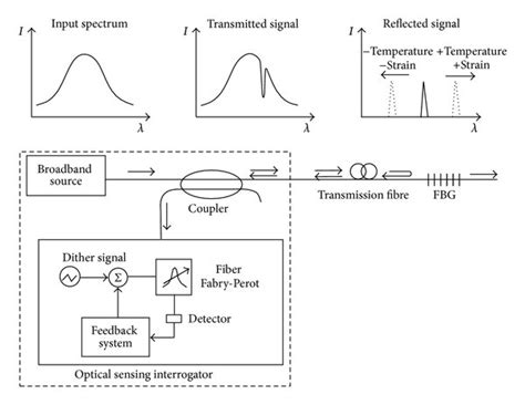 Strain And Temperature Sensing Of An Fbg Sensor Download Scientific Diagram
