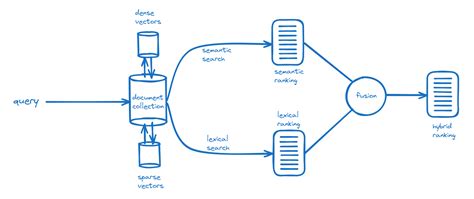 a hybrid information retriever with duckdb architecture and performance
