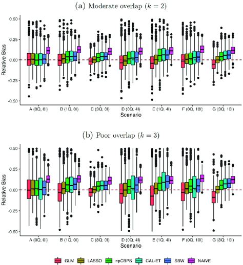 experiment 1 misspecification and overlap relative bias of the mhr