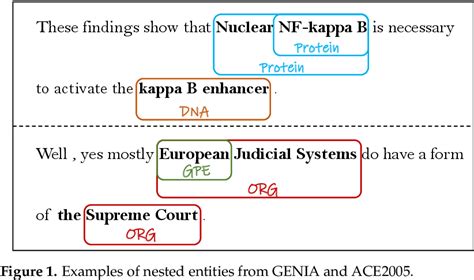 figure 1 from htlinker a head to tail linker for nested named entity