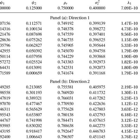 Parameter Values And The Corresponding Two Smallest Eigenvalues Along