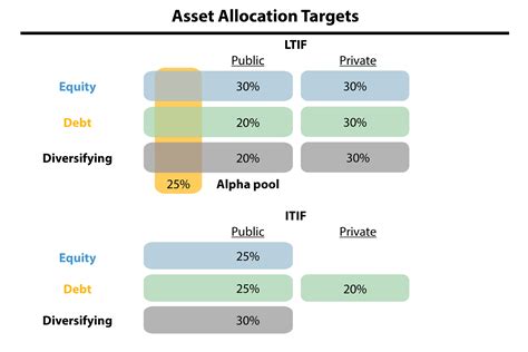 Asset Allocation Texas Tech University System