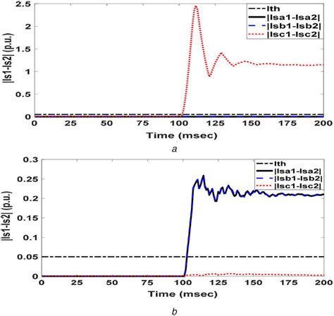 Δi S For The Shunt Compensated Line S R A C 2 G Fault At 0 01 Per