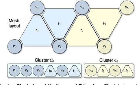 Figure From Random Accessible Compressed Triangle Meshes Semantic Scholar