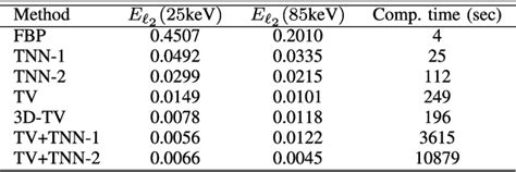 Table Ii From Tensor Based Formulation And Nuclear Norm Regularization For Multienergy Computed
