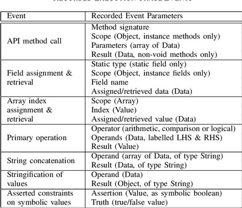 Table I From Academic Source Code Plagiarism Detection By Measuring