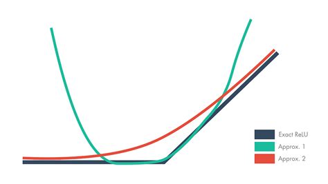 Bridging Microsoft Seal Into Tensorflow By Justin Patriquin Cape