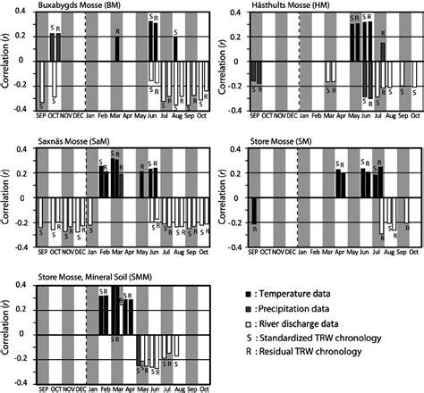 Correlation Analyses Between Tree Ring Width Trw Chronologies Download Scientific Diagram