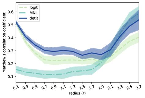 Mean Matthews Correlation Coefficients Over Varying Radii R For The Download Scientific Diagram