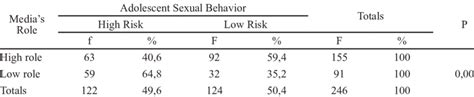 Correlation Media Roles With Adolescent Sexual Behavior In An SMA Download Scientific Diagram
