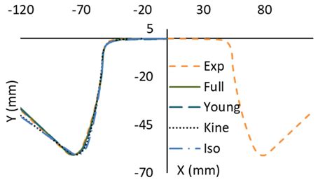 Springback Prediction Of The Different Models For The Ar H Bhf Case