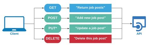 Fahima Maey A4q®selenium Istqb® Ctfl Psm® On Linkedin Api