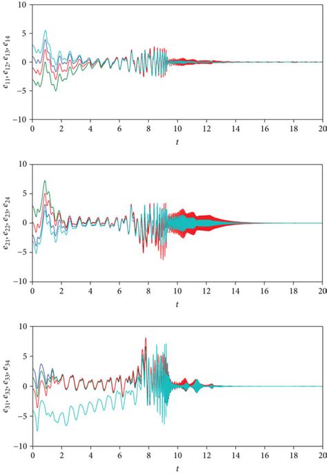 The Synchronous Errors Of The Triweight Complex Network With Diverse