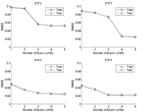 Rmse Values For The Different Numbers Of Fuzzy Rules Of Anfis