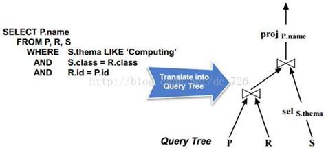 Sql查询并行执行与关系数据库优化 Csdn博客 Sql查询并行执行与关系数据库优化 Csdn博客