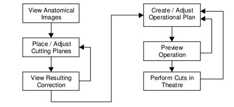 Planning And Implementation Stages Download Scientific Diagram