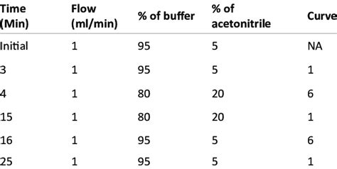 Hplc Gradient Profile Of Nf κb Antisense Microsphere Download Table
