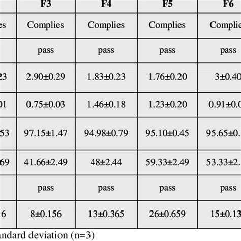 Evaluation Of Mouth Dissolving Tablets Download Table