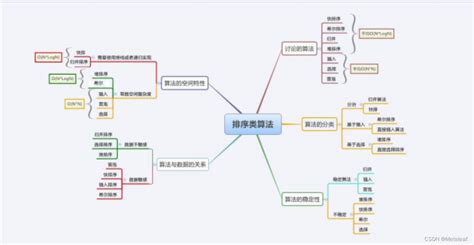 8、计数排序 csdn博客