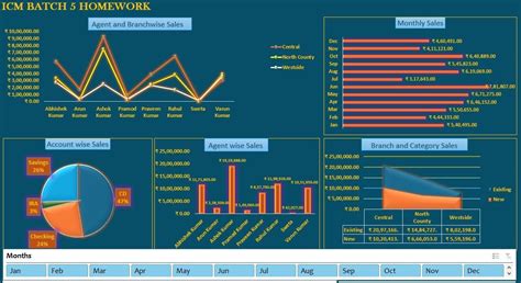 suresh kumar singh on linkedin dataanalytics salesdashboard