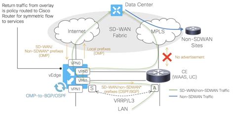 What Is Overlay Management Protocol Omp Blog Adroit Information Technology Academy Aita