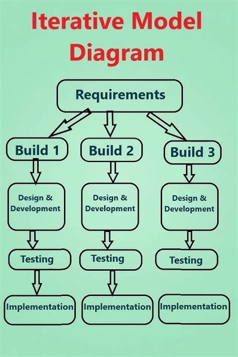 iterative model design shorts sdlc youtube
