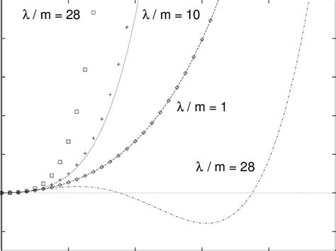 Effective Potential For φ 4 Real Scalar Theory Using Various Values Of