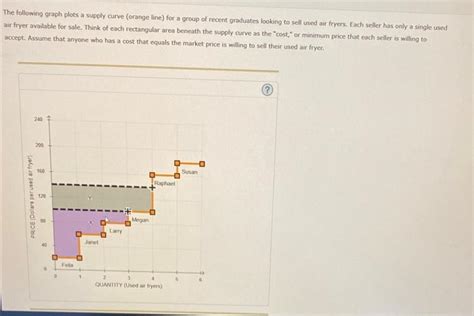 Solved The Following Graph Plots A Supply Curve Orange