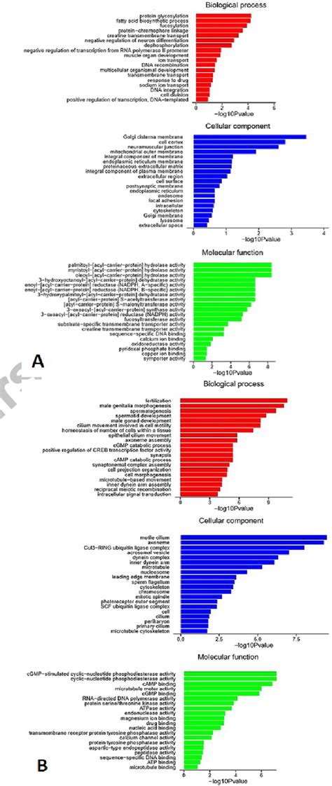 Figure 2 From Comparative Transcriptome Analysis Of The Ovary And