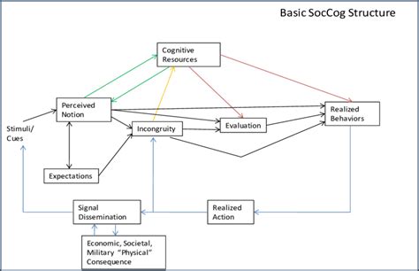 computation elements of the behavioral model download scientific diagram