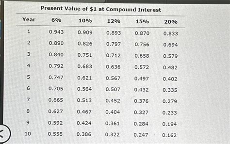 Solved Net Present Value Method Present Value Index And Chegg