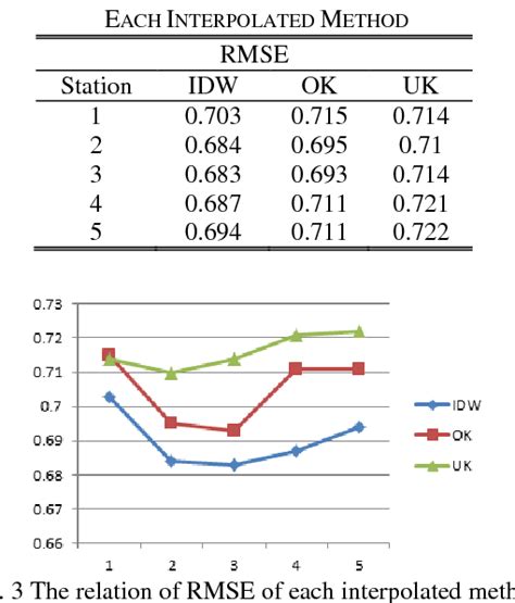 table ii from a comparison of spatial interpolation methods for