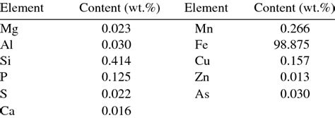 Results Of The Xrf Analysis Download Table