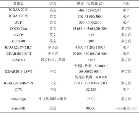 《深入浅出ocr》第一章：ocr技术导论 文本识别一般分为三种 文档图像识别、手写文字识别和场景文字识别。 csdn博客