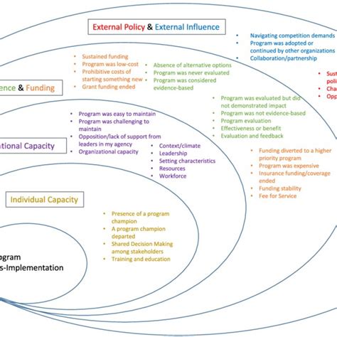 Conceptualization Of The Definition Of Mis Implementation Download