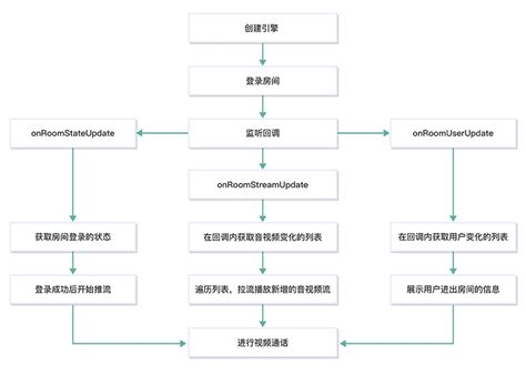 如何在 javascript 应用中使用 ffmpeg 实时互动网