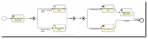 business process modeling with activiti and bpmn 2 0 micha kops tech