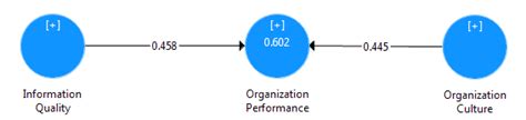 1pls Moderating Model Download Scientific Diagram