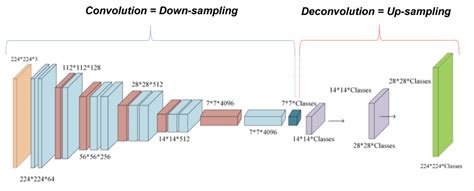 [논문 리뷰] fcn fully convolutional networks for semantic segmentation