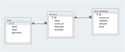 Php Laravel Model User Invoice InvoiceDetails Stack Overflow