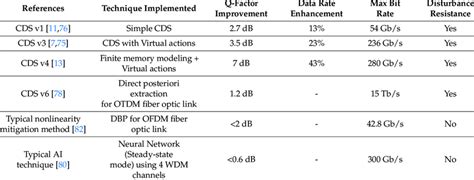 Comparison Of The Typical Ai And Dbp Methods And The Cds Versions 1 3