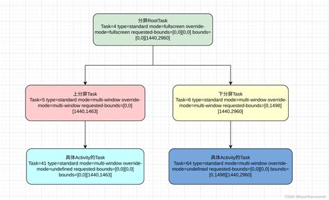 Android T分屏流程systemserver端操作android T分屏分割线 Csdn博客