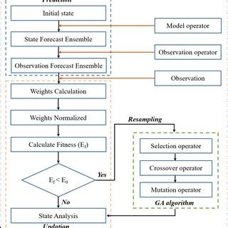 Flowchart Of Genetic Particle Filter Download Scientific Diagram