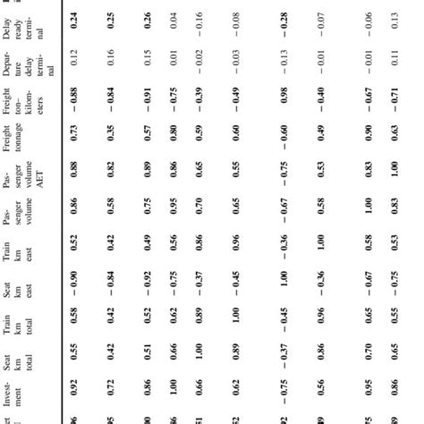 Pearson Product Moment Correlation Coefficients Pearsons R Between