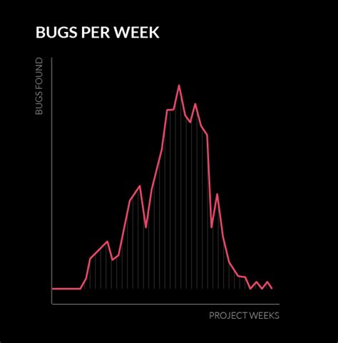 Bug Escapes And The Definition Of Done The Vtool