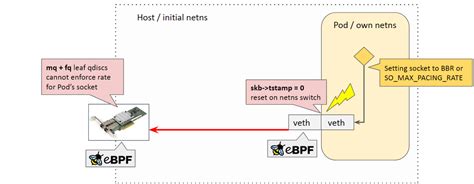 译 为 K8s Workload 引入的一些 Bpf Datapath 扩展（lpc 2021）