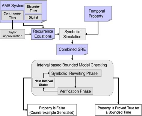 Figure 1 From Combining Symbolic Simulation And Interval Arithmetic For