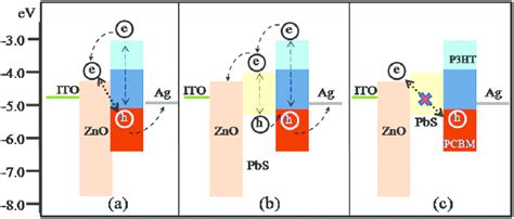 The Schematic Structure Electron Hole Creation And The Recombination