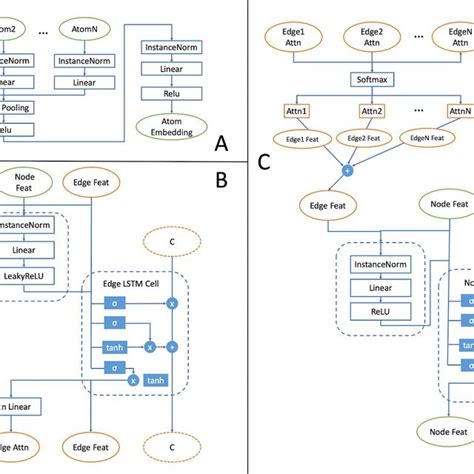 detailed architectures of the atom embedding module and message passing